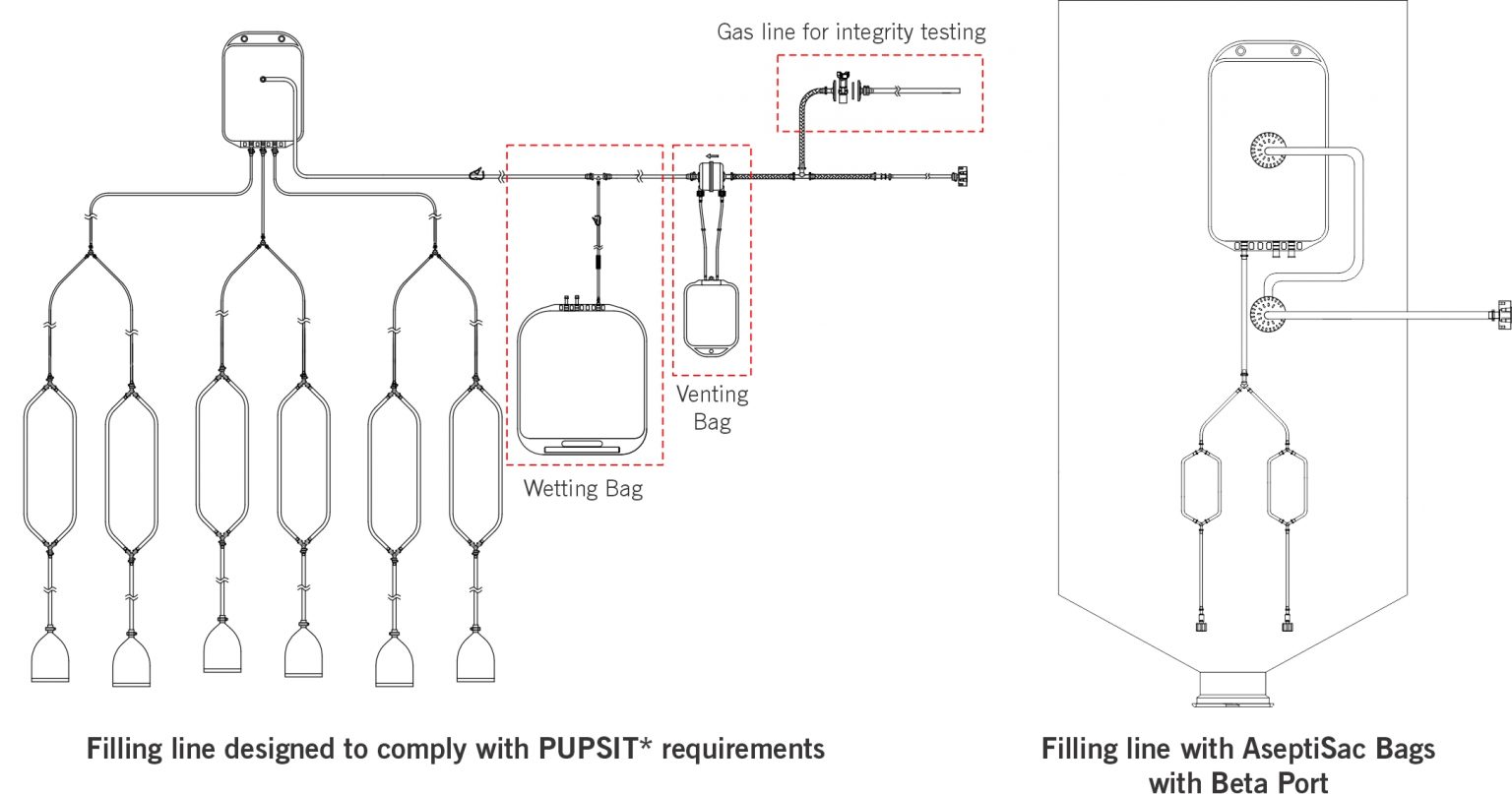 MDI Disposable Single Use Filling Lines – The Filtration and Separation ...