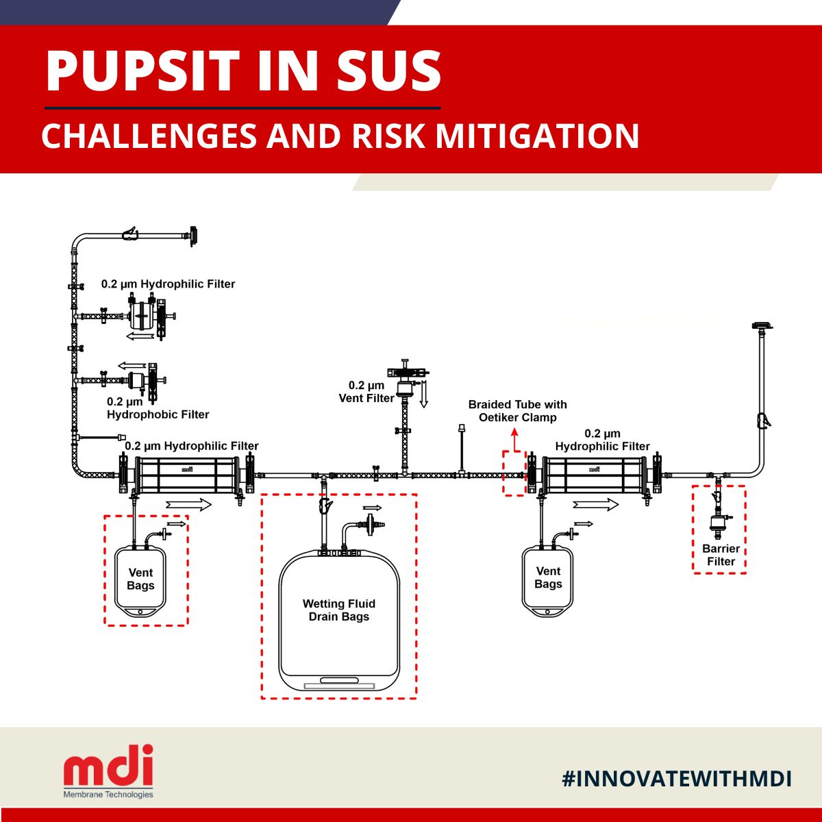 PUPSIT in Single Use Systems – The Filtration and Separation Blog