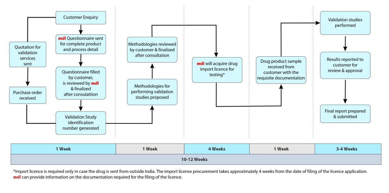 asertain® Validation Services - MDI MEMBRANE